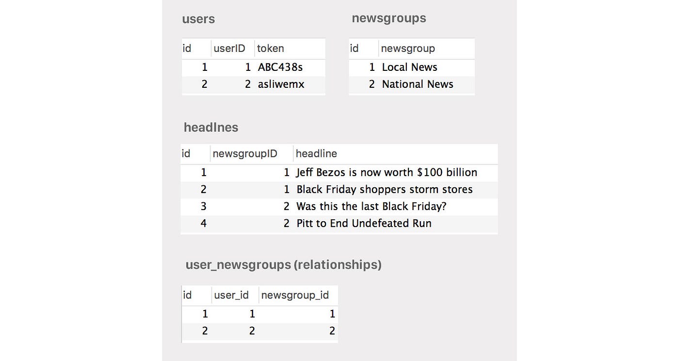 Realtime Updates In Ios Swift 5 Using Socketio With Mysql And Nodejs By Spiro Mifsud Medium