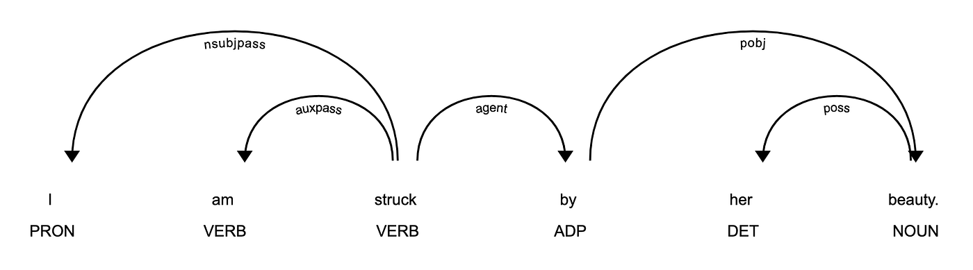 How To Extract Subject Verb And Object By Nlp By Topp Kullawattana