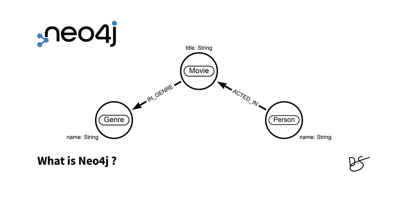 My Journey With Neo4j GraphQL. | Medium