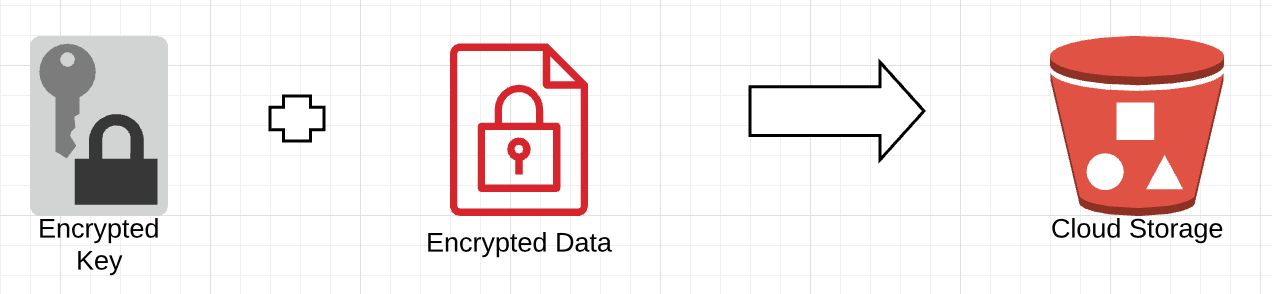 Data Encryption On Cloud. Moving data to any cloud provider’s… | by ...