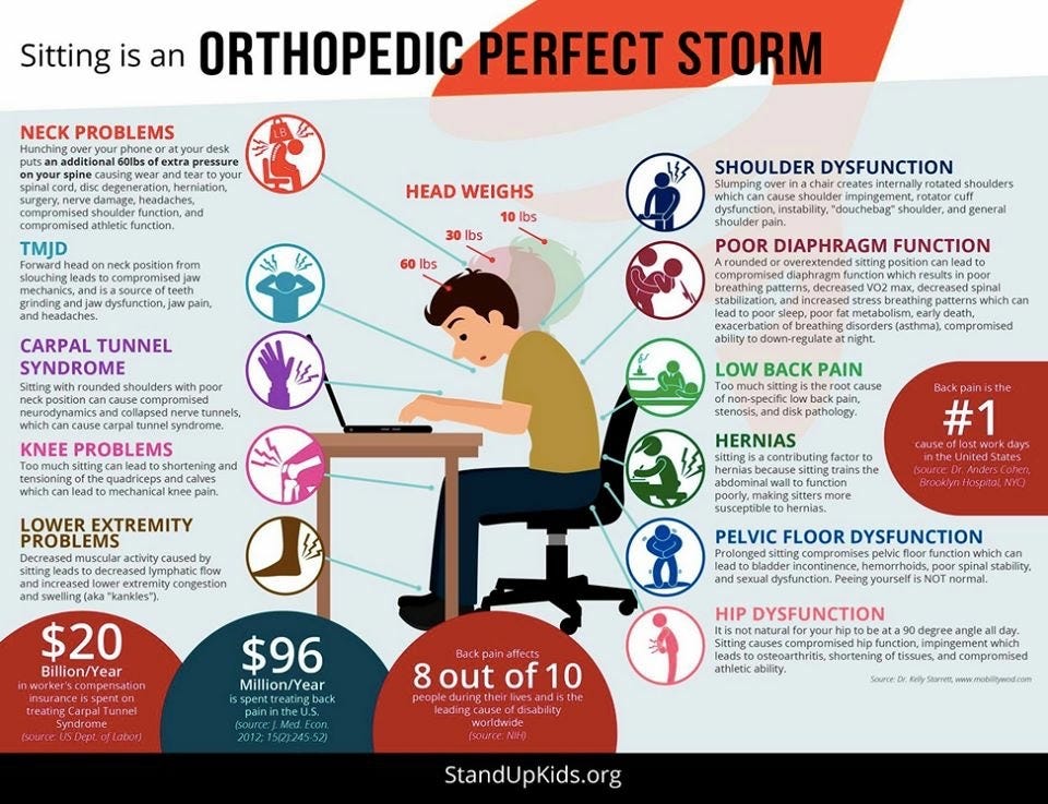 Sitting is the new smoking. | by Qualia Rx | Medium