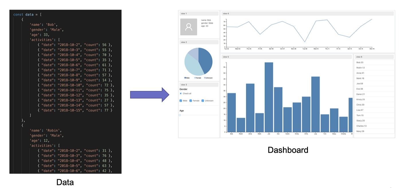 Build A Dashboard Application with React + D3 | by sdq | Explore, Think, Create | Medium