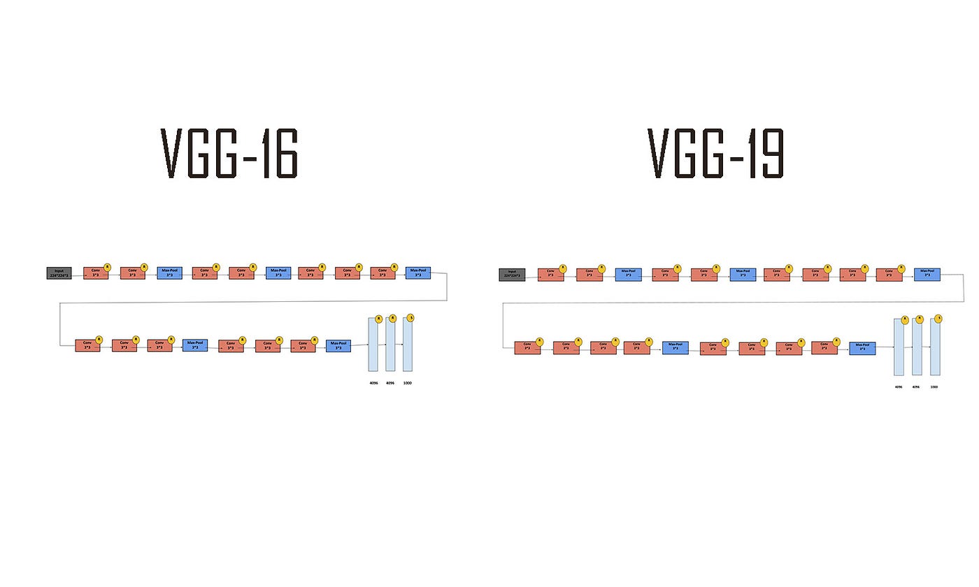 Vgg 16 And Vgg 19 Cnn Architectures By Anas Brital Medium