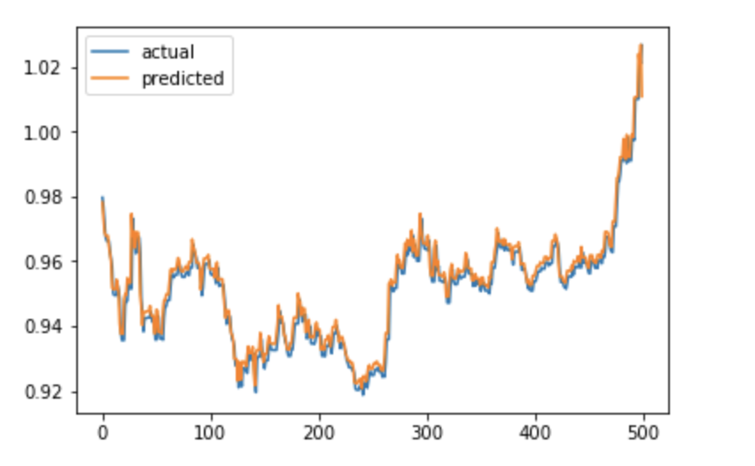 Time Series Prediction With Tensorflow And Keras By Arun Prakash Francium Tech