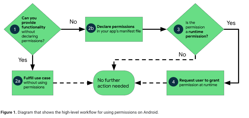 Android Permissions For Bluetooth By Konstantinos Mihelis May 2022 Medium