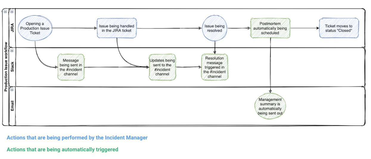 Optimizing Your Critical Incidents Management Process | by Asaf ...