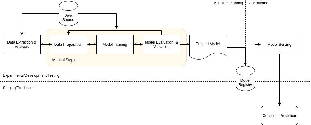MLOps Level 1: Continuous Training | by Marco Susilo | Towards Data Science
