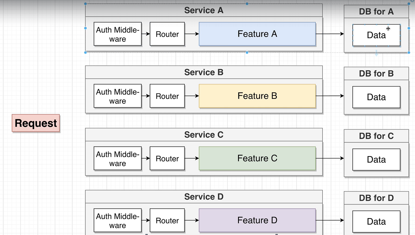 Basic Introduction to Microservices | by Diya Singhal | Programming ...
