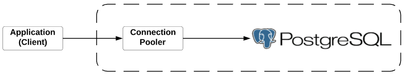 너와 나의 연결고리! DB Connection Pooler — PgBouncer | by Choonghyun Lee ...
