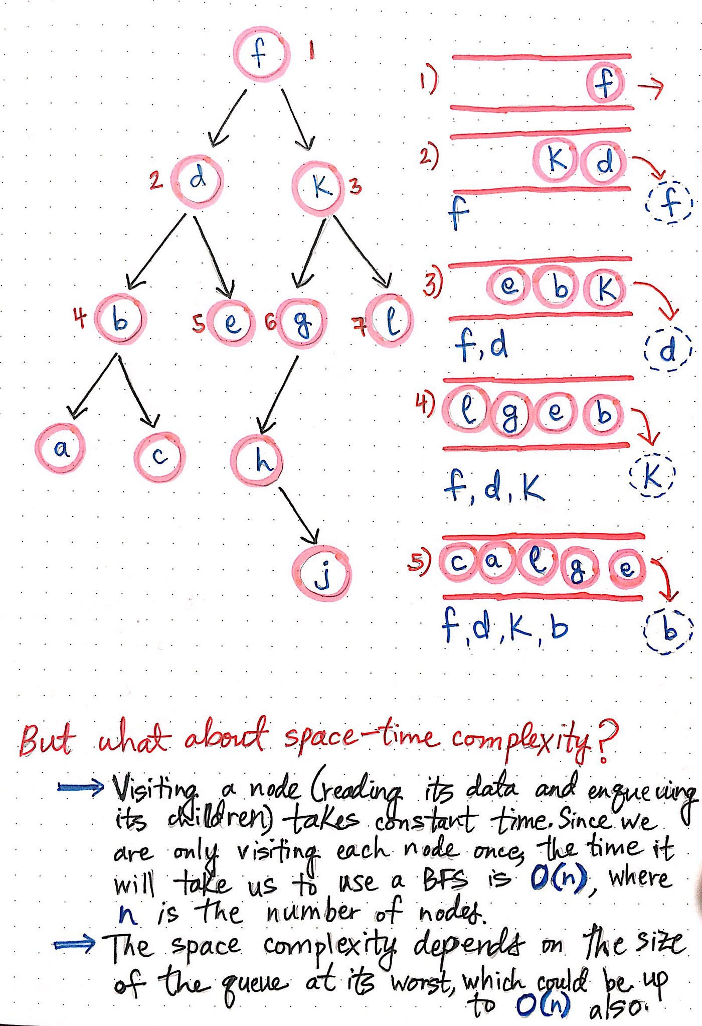 Breaking Down Breadth-First Search | by Vaidehi Joshi | basecs | Medium