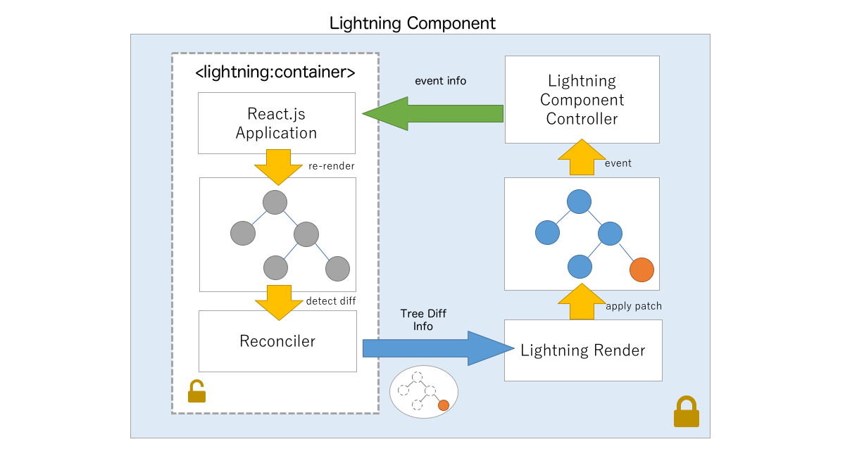 React Lightning Renderer — Alternative Approach to Develop Lightning ...