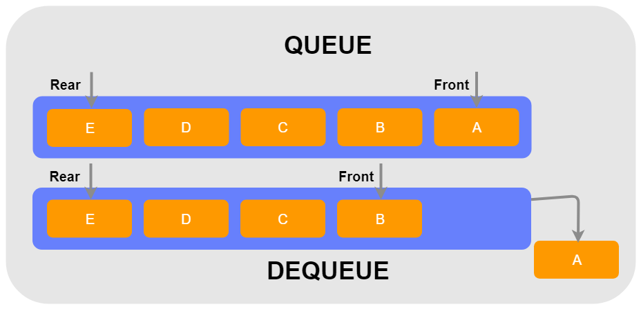 Stack กับ Queue ต่างกันอย่างไร. Data Structure… | by Sakul Montha | Medium