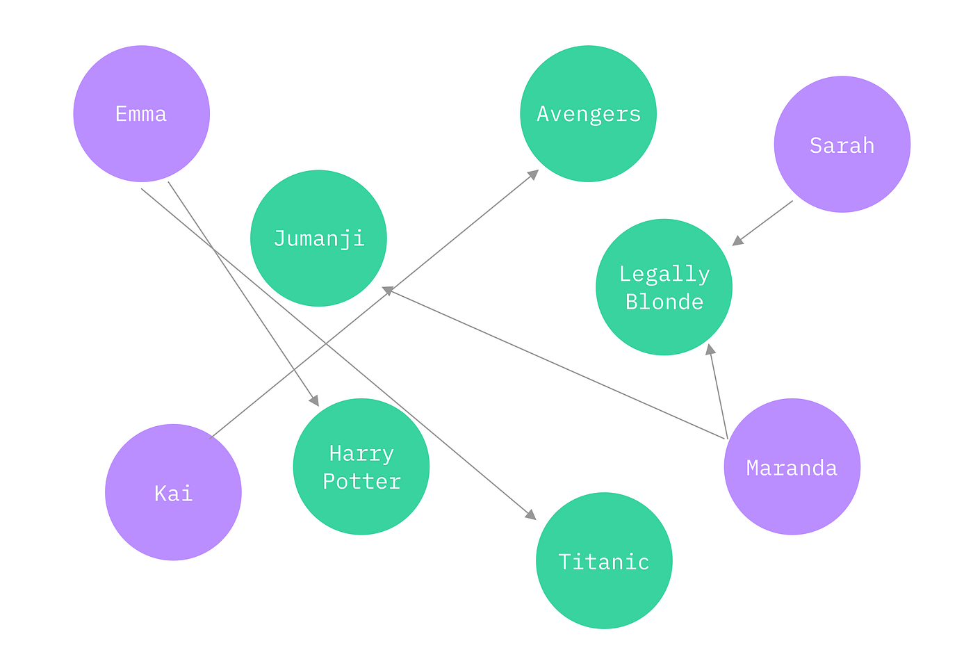 Creating Graphs With Javascript Graphs Are A Data Structure Comprised By Emma Bostian Medium