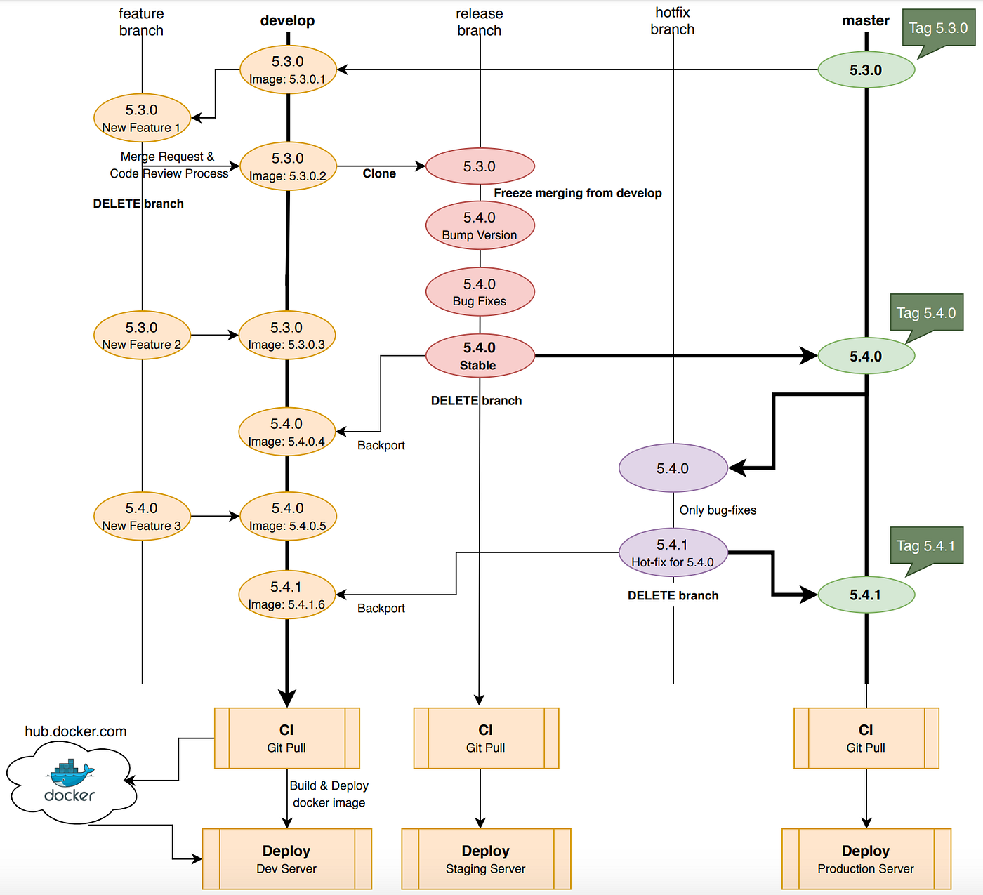 How Github like flow helped us?. This article is aimed at illustrating ...