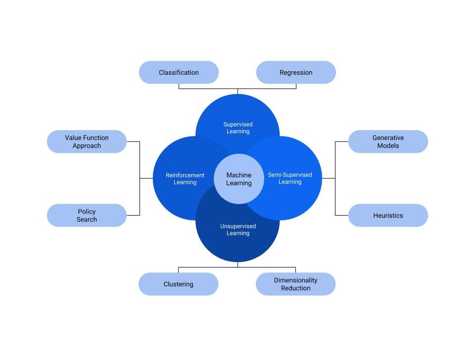 Types of Machine Learning Algorithms | by Varun Ravi Varma | pickled ...