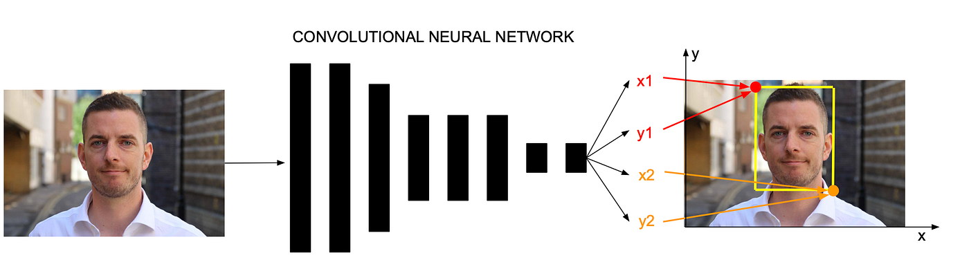 Facial Recognition. Something we all take for granted is… | by Timucin Erbas | Analytics Vidhya ...