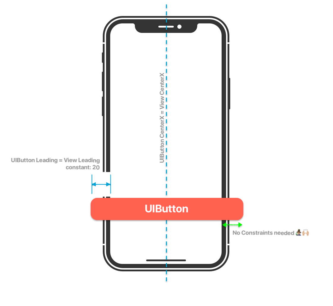 👨🏼🚀 Swift 4 Perfecting Simple Constraints By 👨🏼🚀 Swift Bot Medium