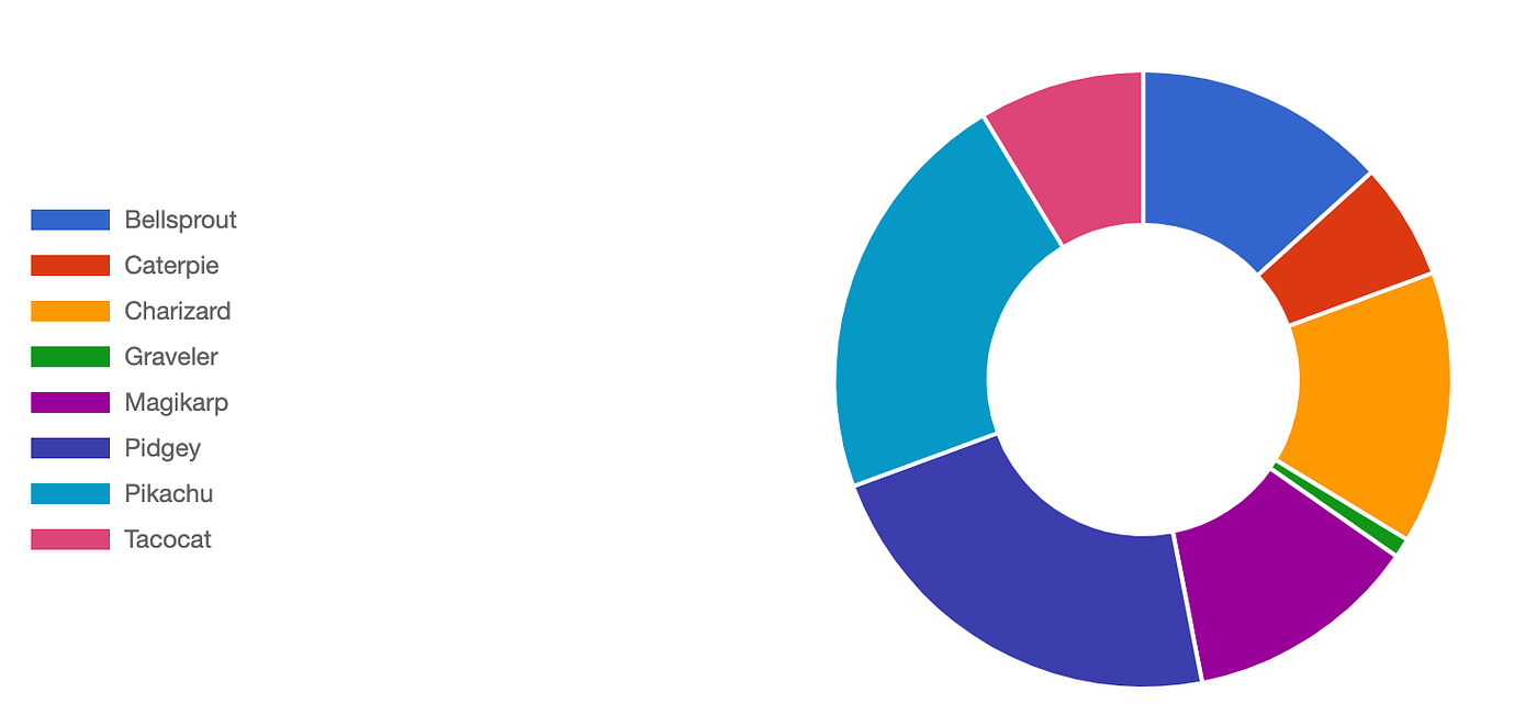 Quick and Easy Data Visualization for Ruby on Rails | by Kiri Um | Medium