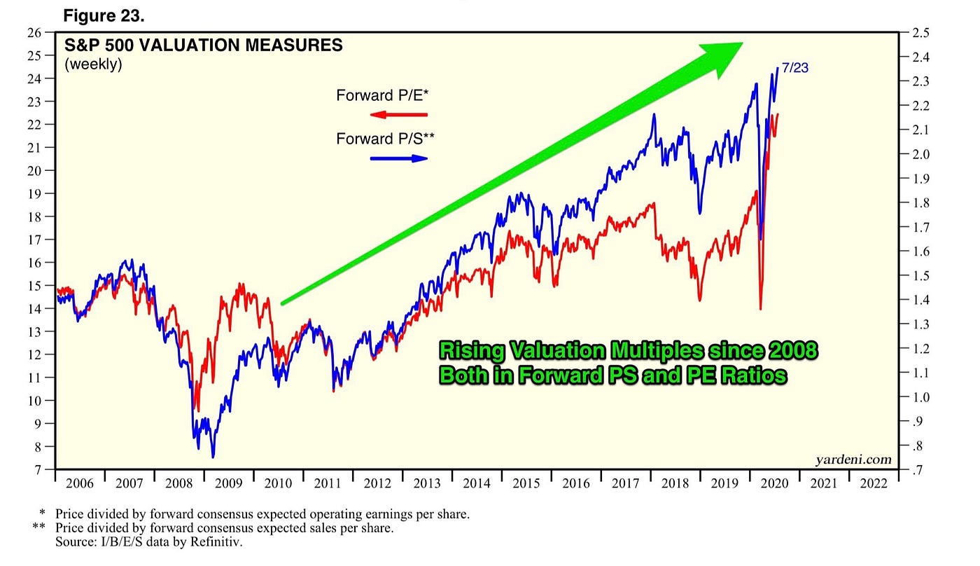 Rethinking Stock Valuation Multiples in time of Lower Interest Rates ...