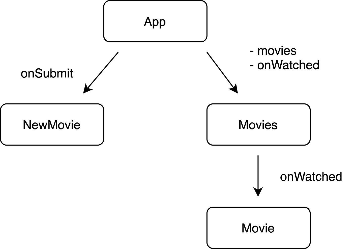 React State Management With Hooks And Context Api By Binh Tran Medium