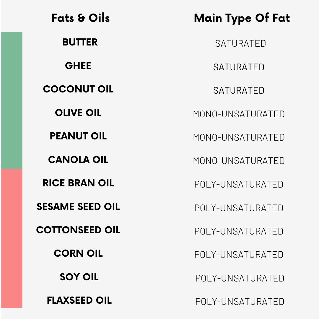 On Cooking Oils. A Simple Way To Choose The Right Oil | by Harsh Doshi ...