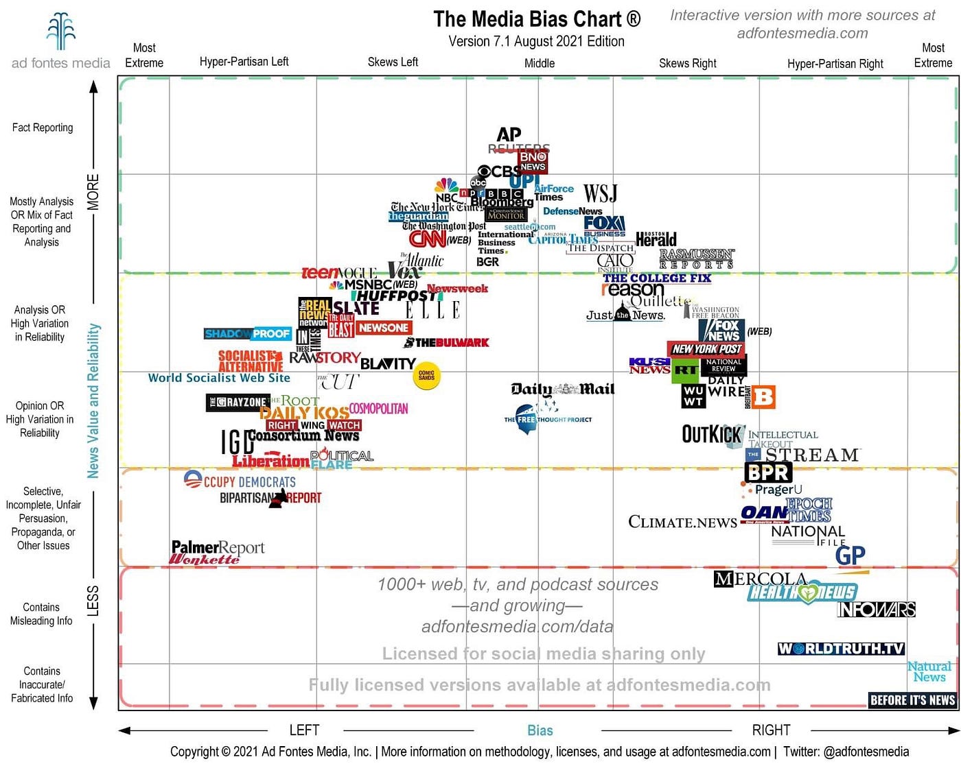 Analysis of Media Bias | by Christopher Skelly | Mar, 2022 | Medium