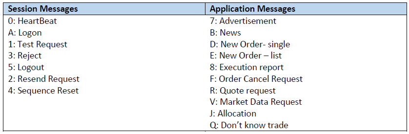 FIX Protocol: How electronic trading communicates? | by Gimhani Uthpala ...