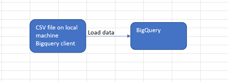 Load Data from CSV File to Bigquery using Python bigquery client ...