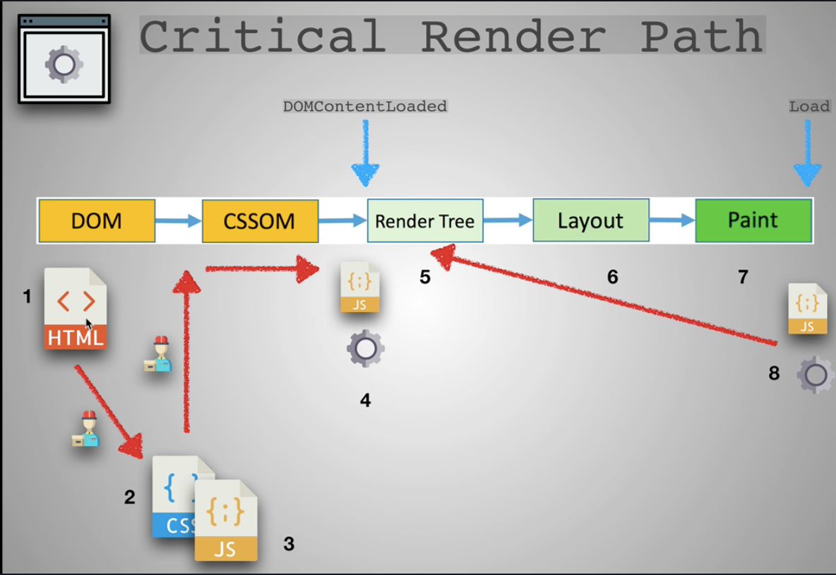 Simple Tips Which Will Drastically Improve The Speed of your website-Part 2: Critital Render ...