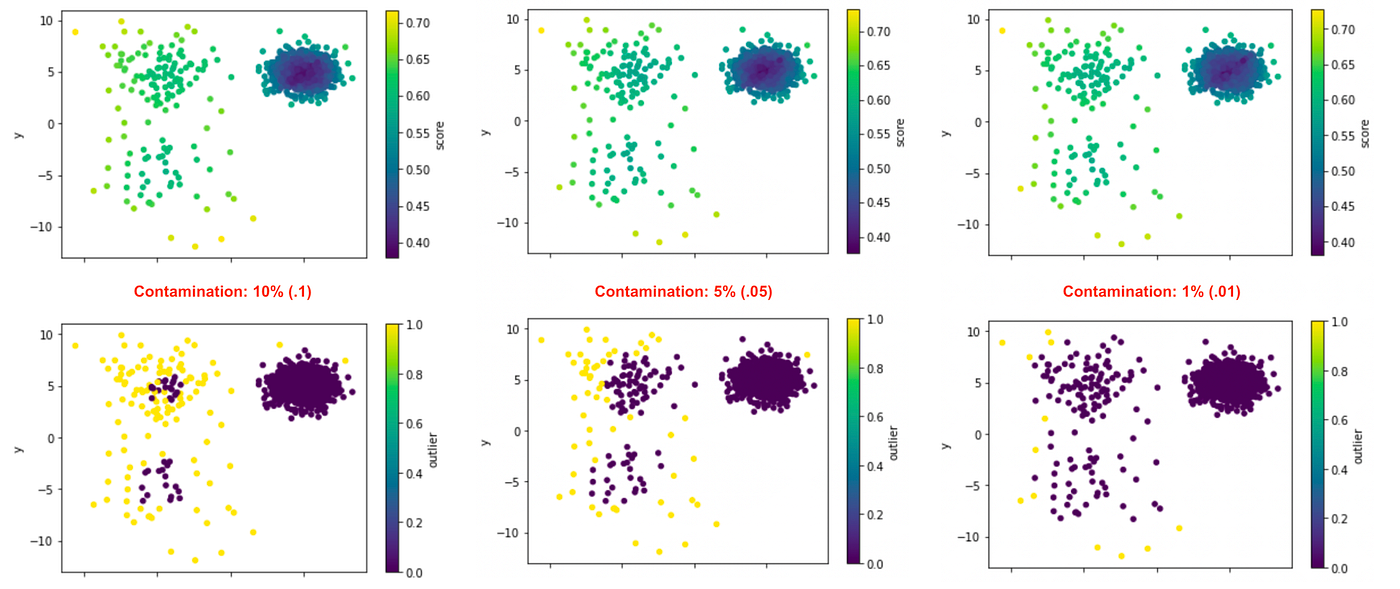 Outlier Detection - Isolation Forest Machine Learning From Scratch | Medium