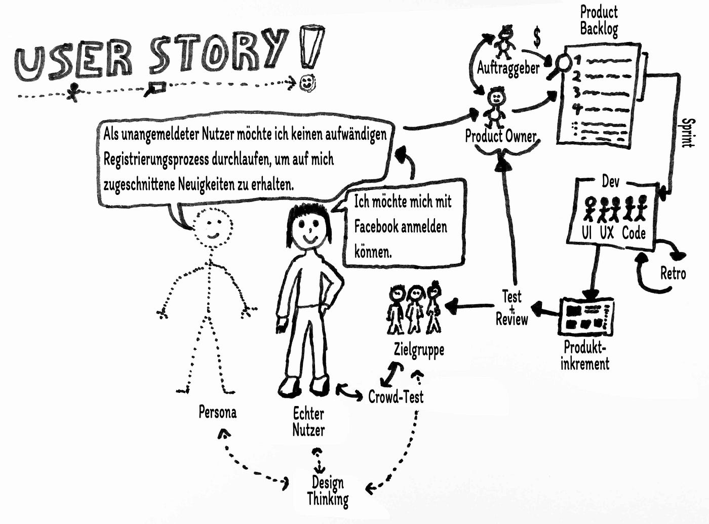 Was sind „echte“ User Stories?. Erfahrungen eines stabilen Teams einer ...