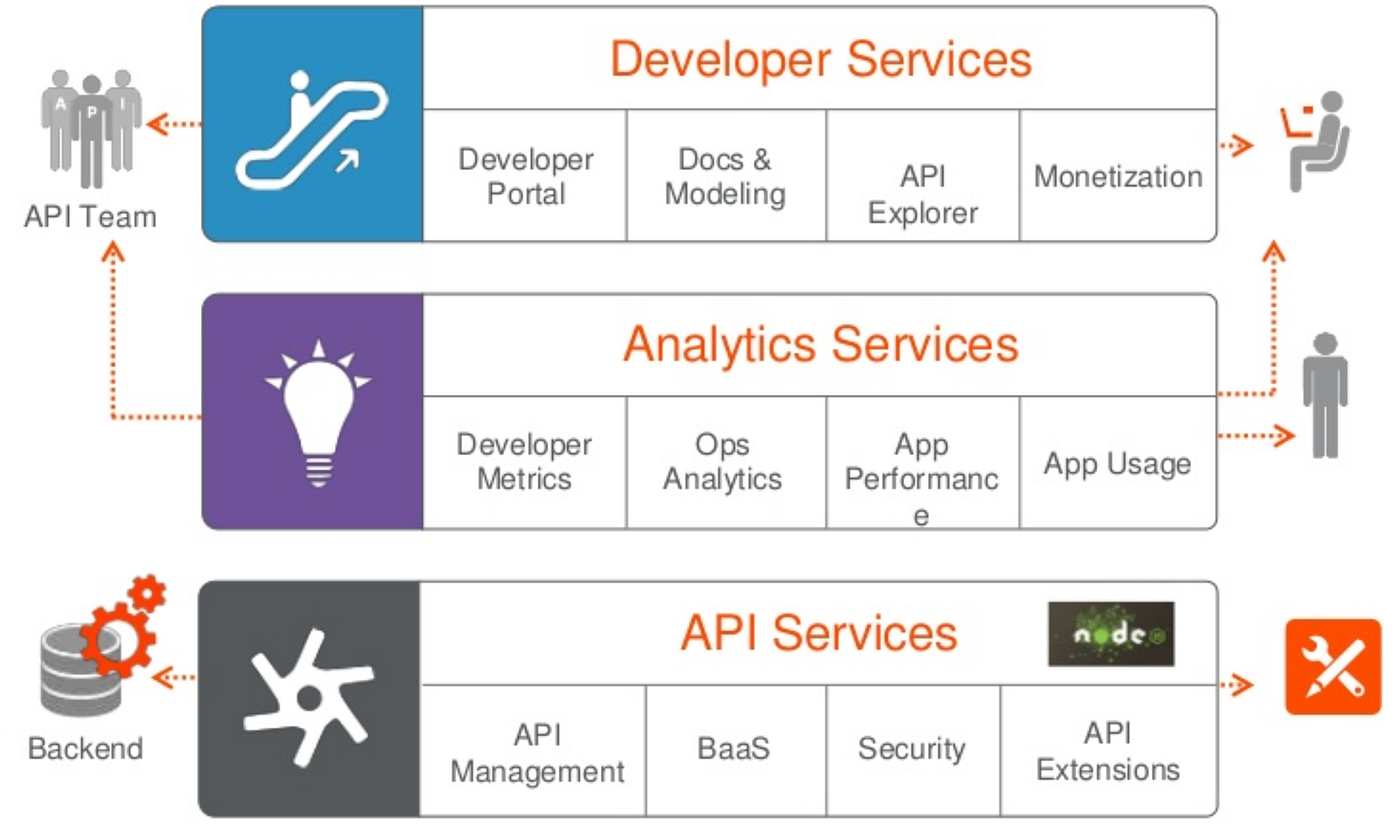 INTRO TO APIGEE. Apigee, which is now a part of Google… | by Shagun ...