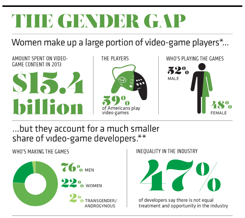 Women in Gaming. The unconscious idea that video games… | by Jinesha ...