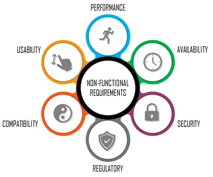 Non-functional performance requirements for ecommerce websites | by ...