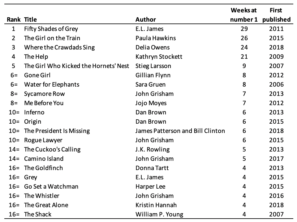 The Best Selling Fiction Books And Authors Of The 2010s By David