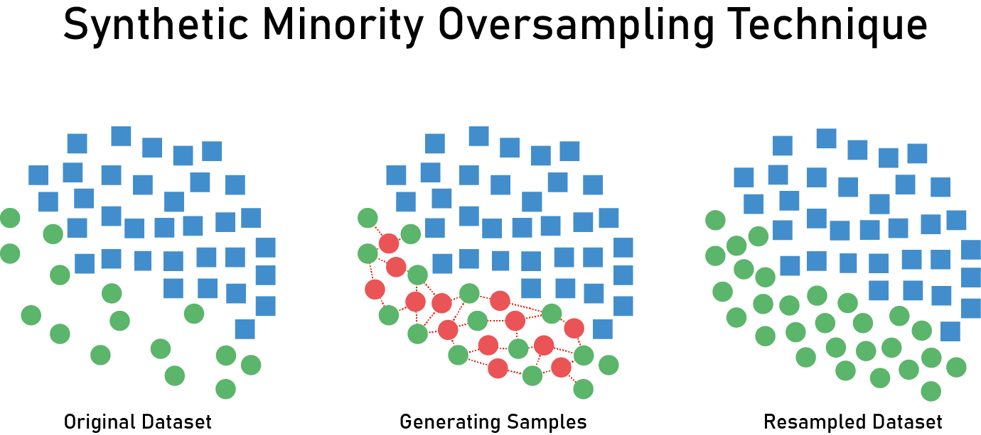 Resampling to Properly Handle Imbalanced Datasets in Machine Learning | by Younes Charfaoui ...