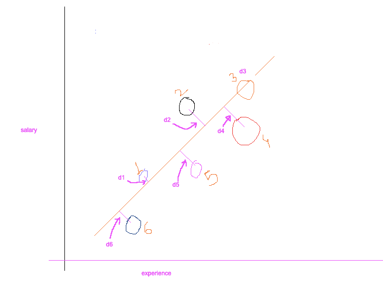 Mathematics of Linear Regression. So till now we had learn basic ...
