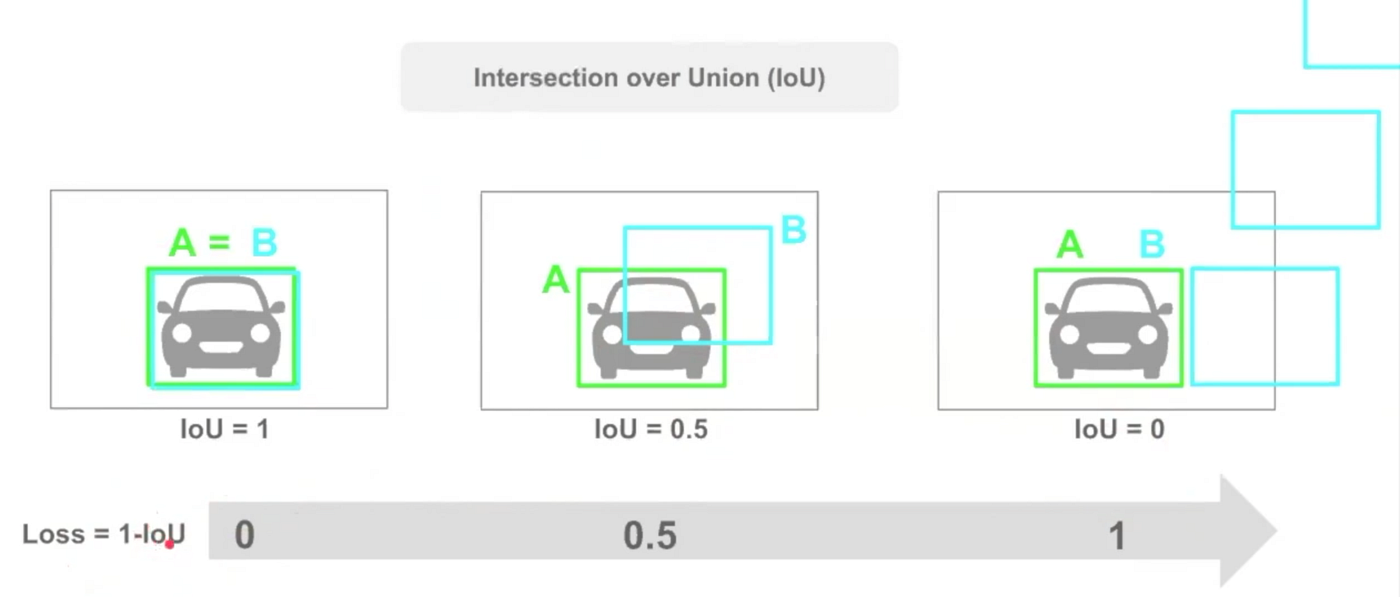 Understand Evaluation Metrics of Object Detection: GloU, Objectness ...