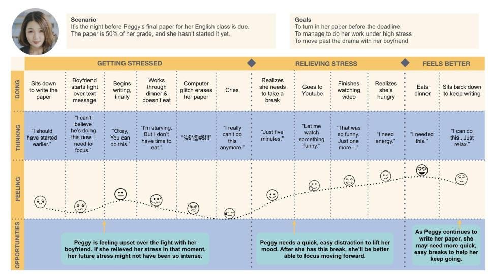 Group projects, stress, and collaboration in UX: what makes a good ...