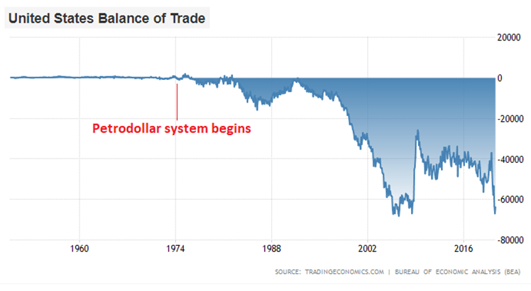 The Petrodollar, a decaying system. | by Troy | The Macro Sphere ...