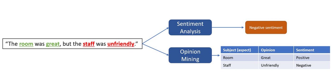 Sentiment Analysis With Azure Cognitive Service using REST API | by ...