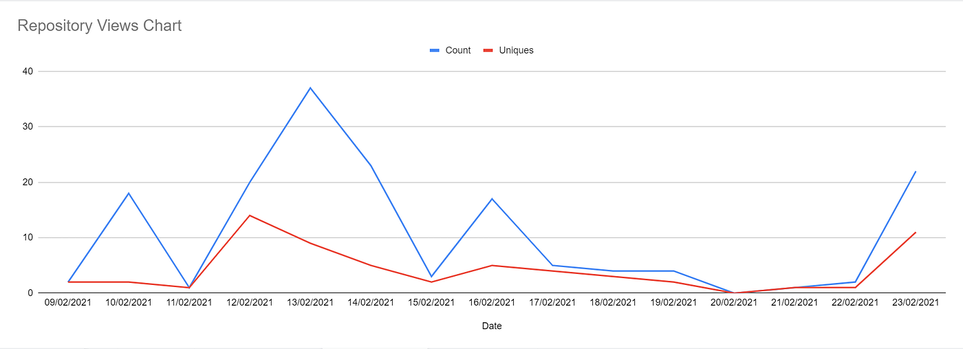 Github Repository Analytics 🧩. Have you ever used Github’s traffic ...