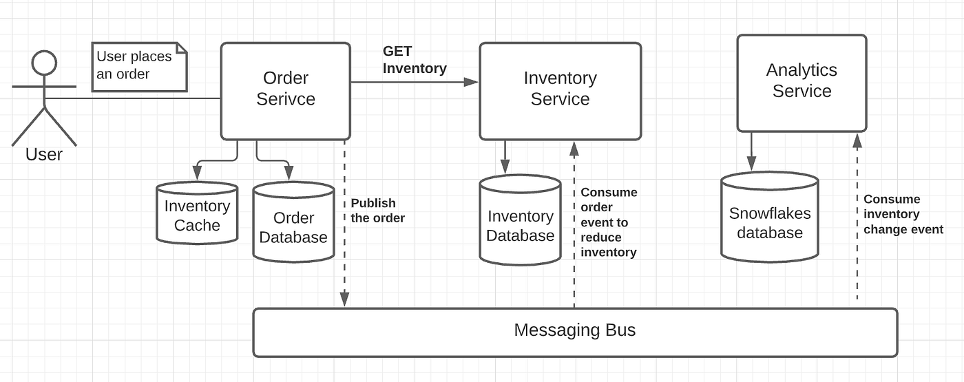 Simulating failures in distributed systems | by Sivaraman | Medium