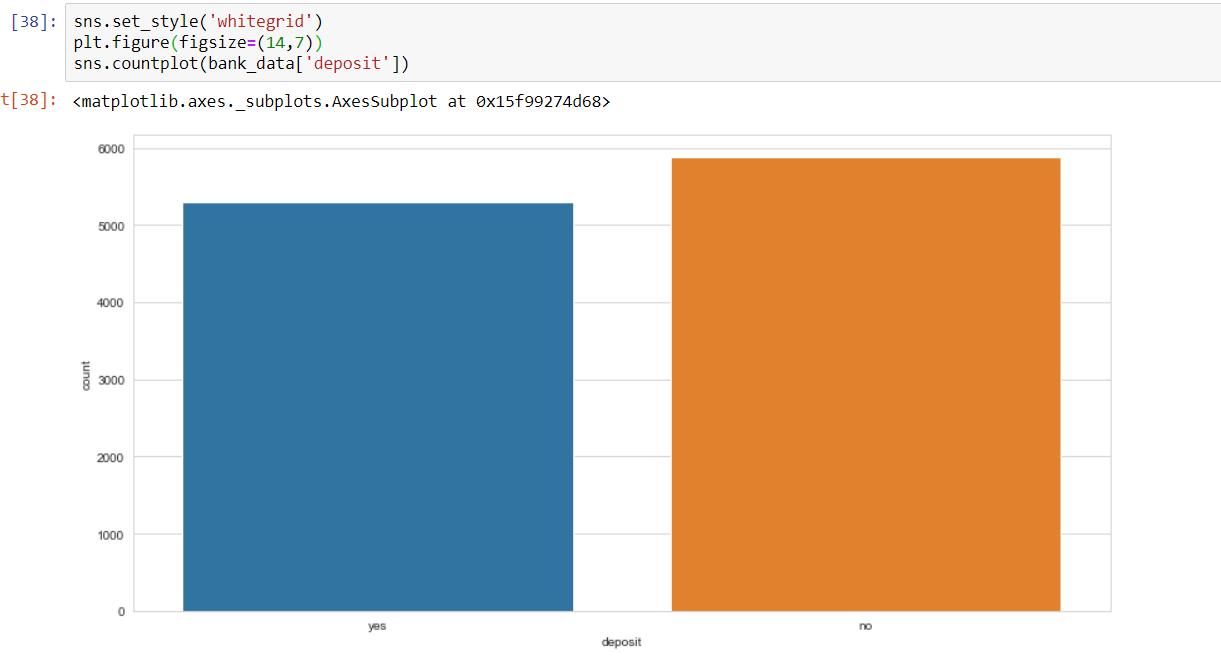Exploratory Data Analysis On The Bank Marketing Data Set With Pandas And Seaborn By Emmanuella