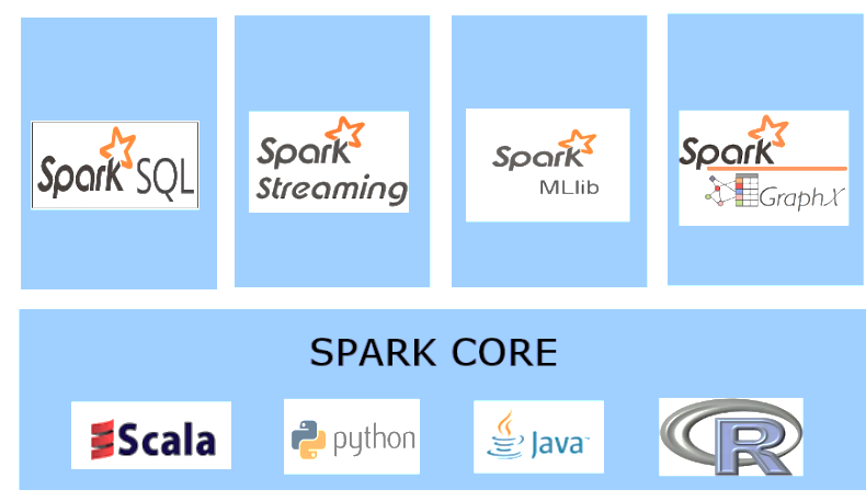 Getting started with Apache Spark — Part 1 | by Anveshrithaa S | Analytics Vidhya | Medium