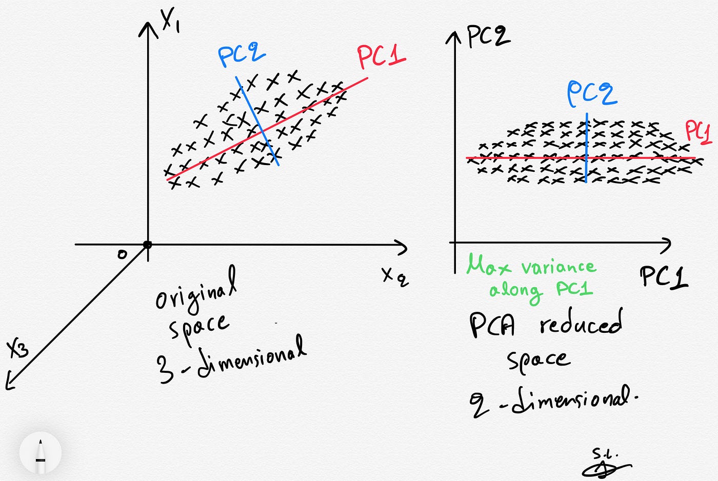 Pca Clearly Explained —when Why How To Use It And Feature Importance A Guide In Python By