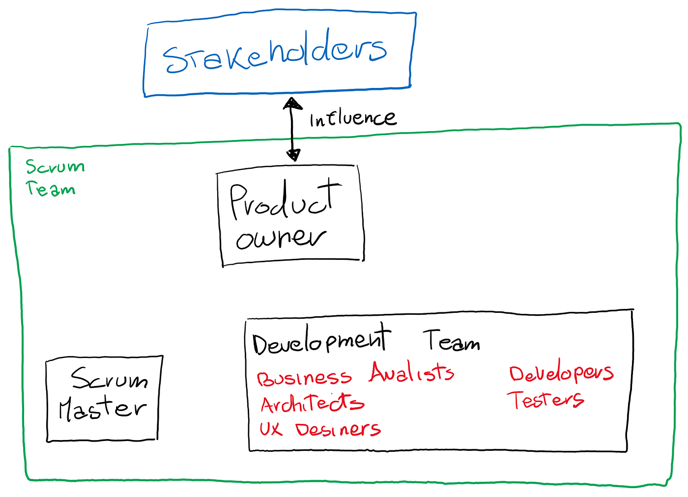 Scrum Team Overview: Who Does What and Why | by Ivan Porta | DevOps ...