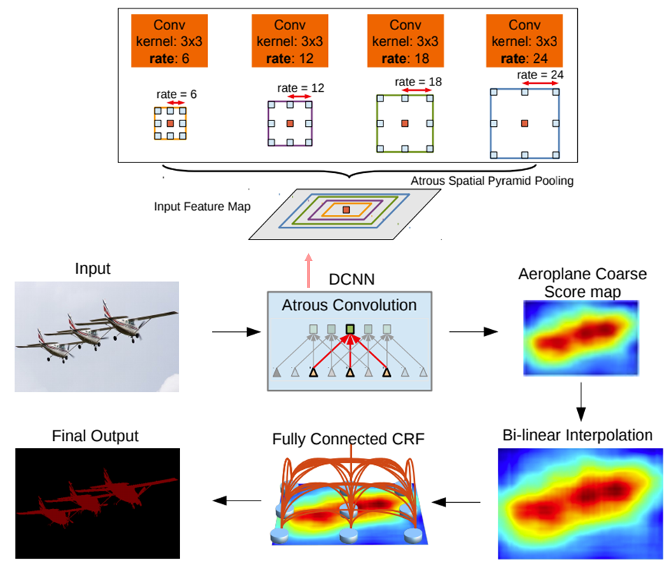 Deeplab 系列 — Deeplab v1、Deeplab v2、Deeplab v3、Deeplab v3+ | by 李謦伊 | 謦伊的閱讀筆記 | Medium