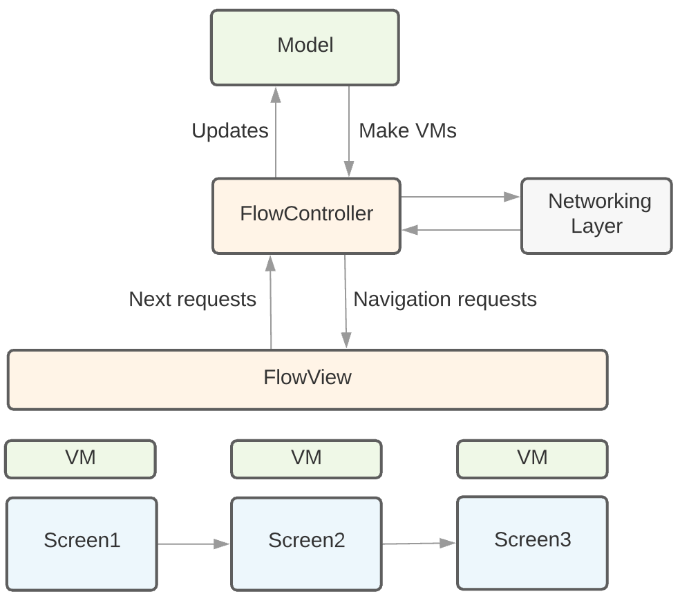 Flow with SwiftUI and MVVM — Part 2: ViewModels | by Nick McConnell | Medium