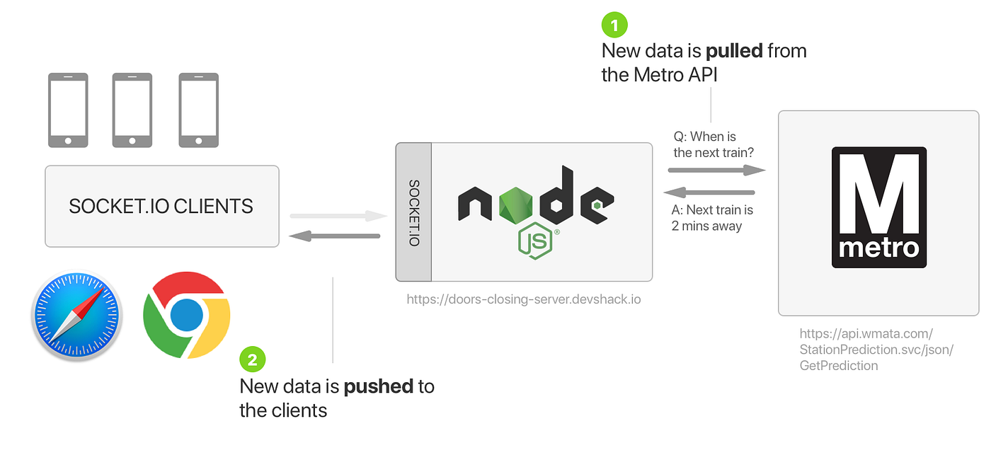 DC Metro Pro: Node.js and Socket.IO for realtime data | by Mike ...